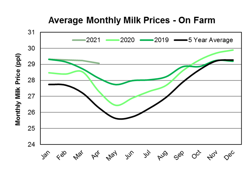Kingshay Dairy Manager Latest Results