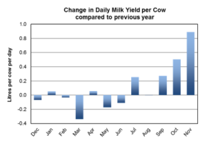 Kingshay Dairy Manager Latest Results