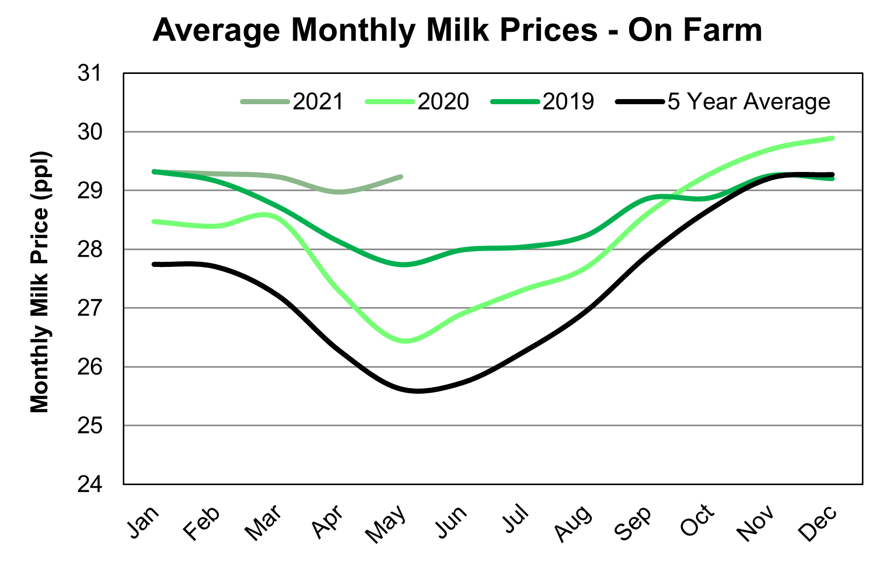 Kingshay Dairy Manager Latest Results